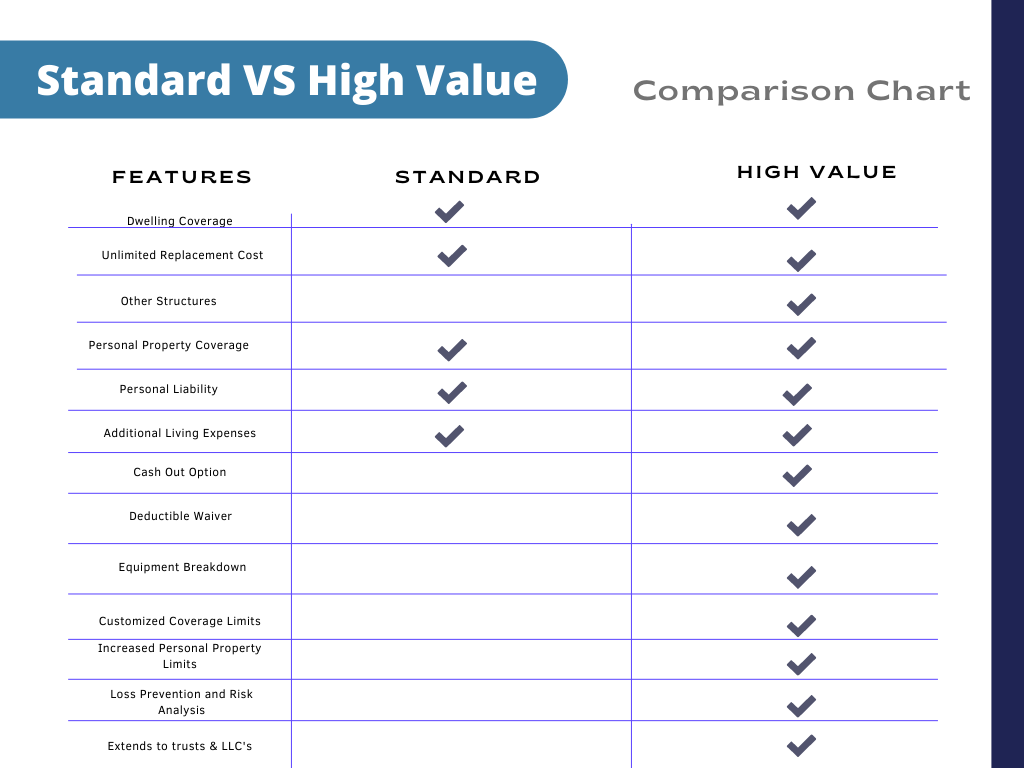 Standard Home Insurance VS High Value Home Insurance - PCRG Insurance
